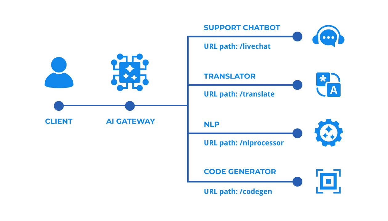 What is an AI gateway?