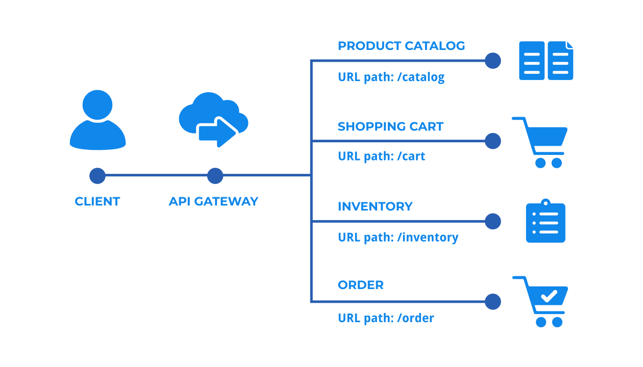 What Is An Api Gateway Easy To Understand Guide
