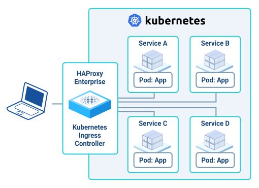 What Is Kubernetes Ingress 0230