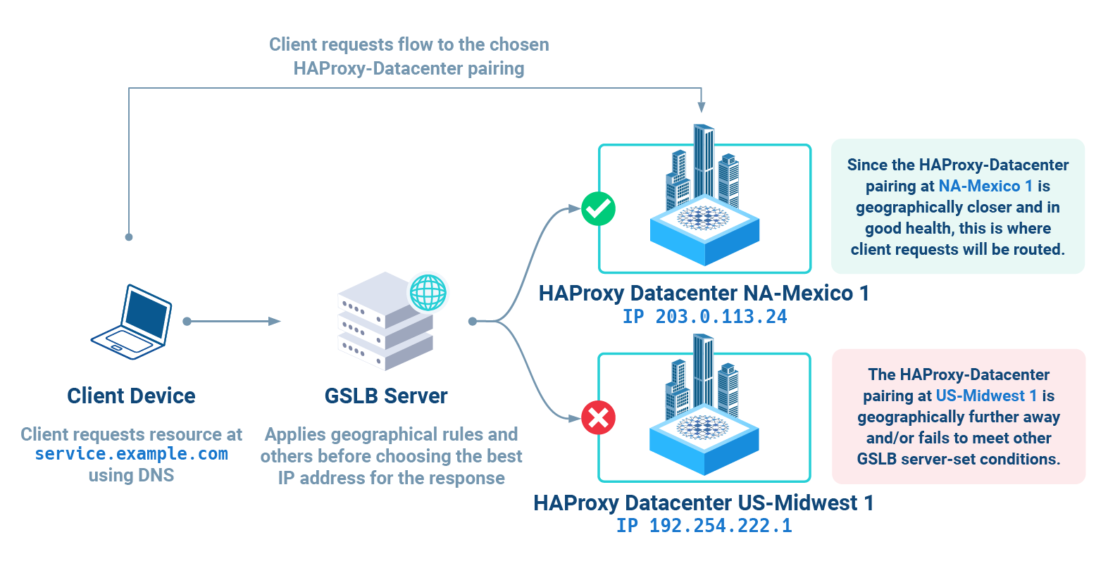 What is Global Server Load Balancing (GSLB)? What is Global Server Load Balancing (GSLB)?