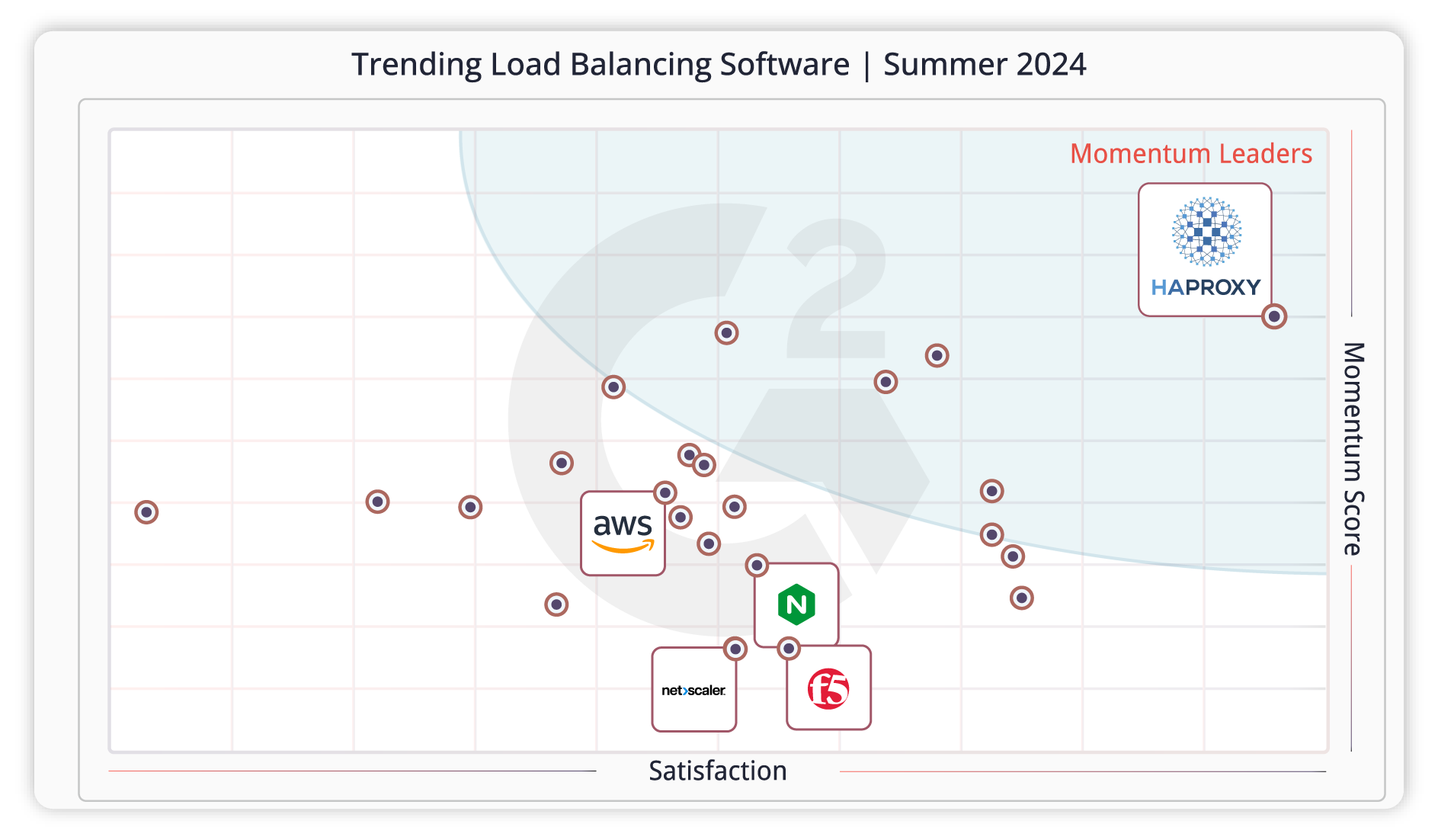 HAProxy’s Next-Gen Security and Automation Drives New Category Leadership in G2 Summer 2024 Grid ...