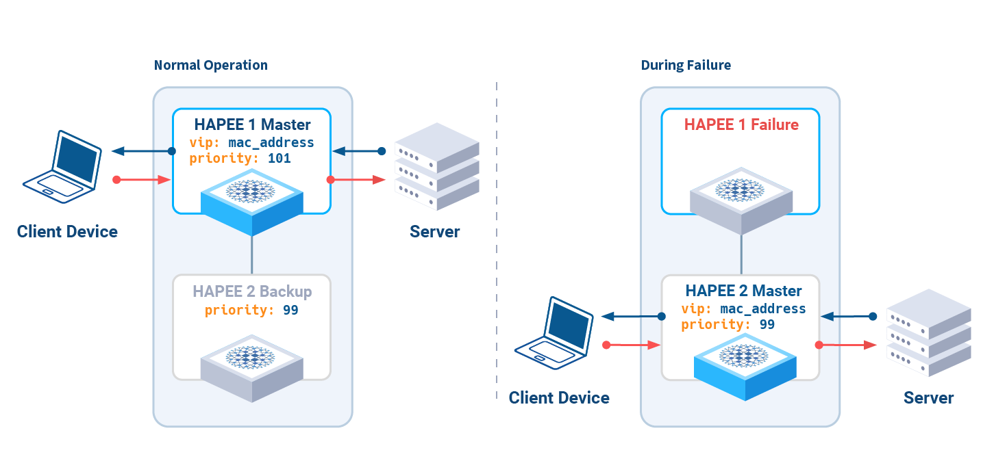 What Is Vrrp Virtual Router Redundancy Protocol