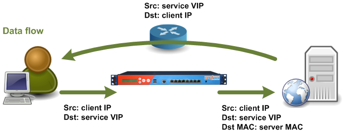 Layer 4 Load Balancing Direct Server Return Mode