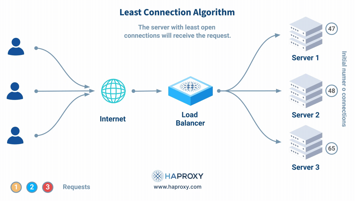 What is Load Balancing & How it Works (Complete Breakdown)