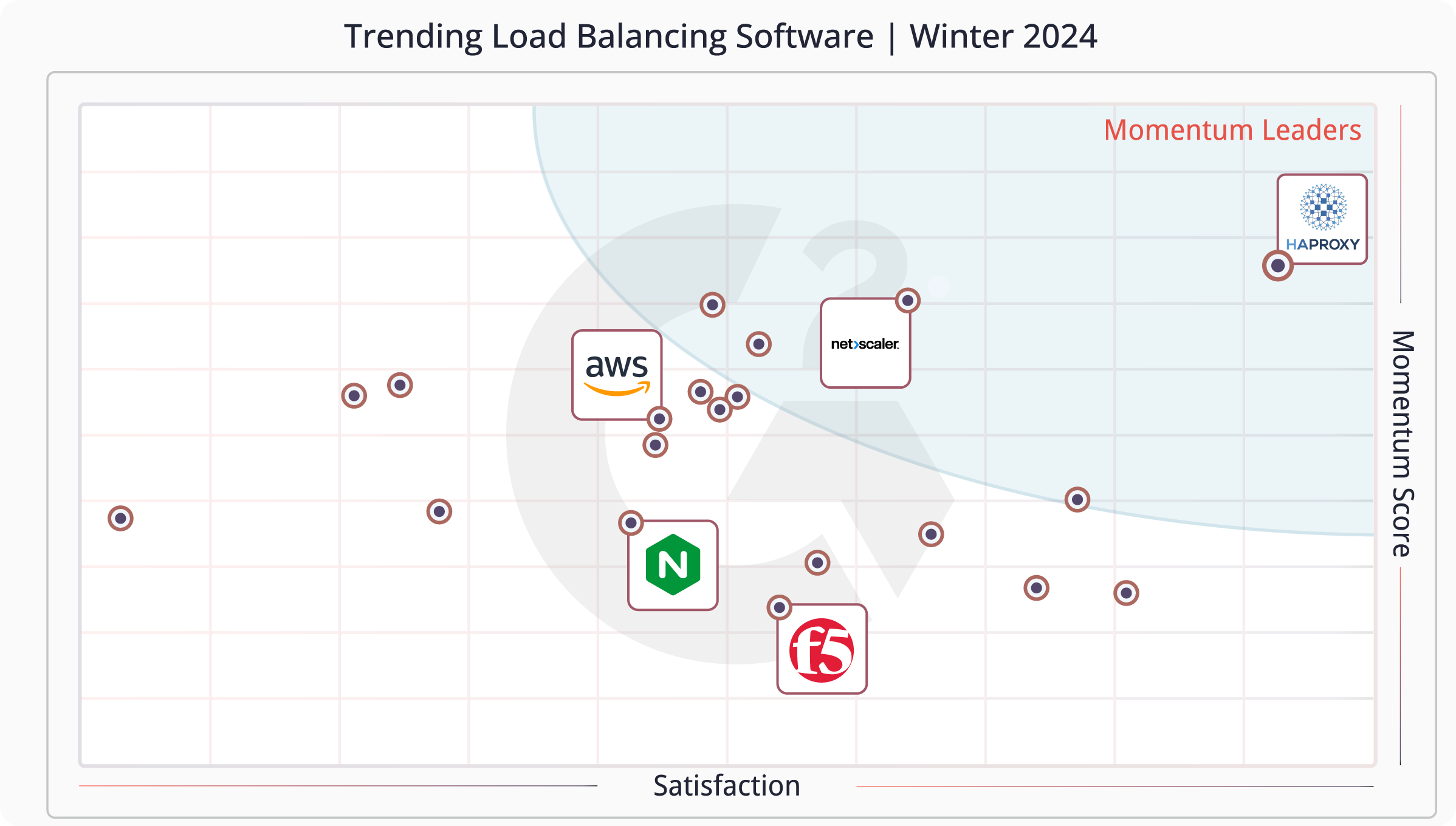 HAProxy Technologies Continues Winning Streak in G2 Winter 2024 Grid® Reports