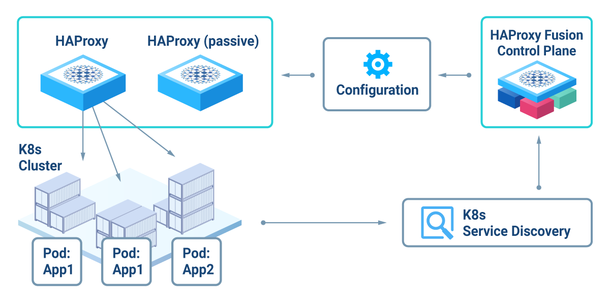 HAProxy Fusion: New Kubernetes Features HAProxy Fusion: New Kubernetes Features